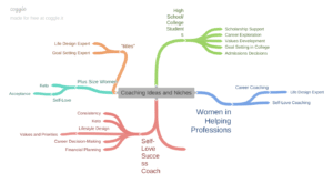 Relieve Stress + Anxiety With A Coaching Business Mind Map